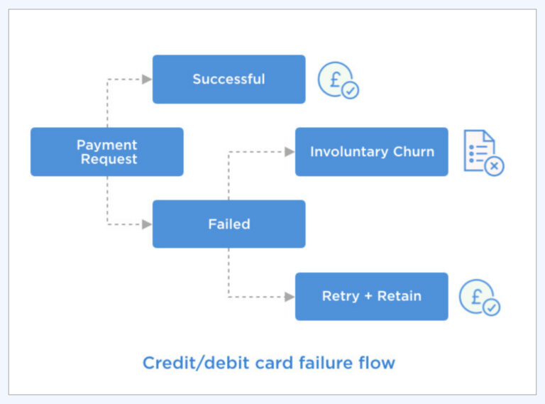 What is Dunning Process? How to recover failed payments? [2024]